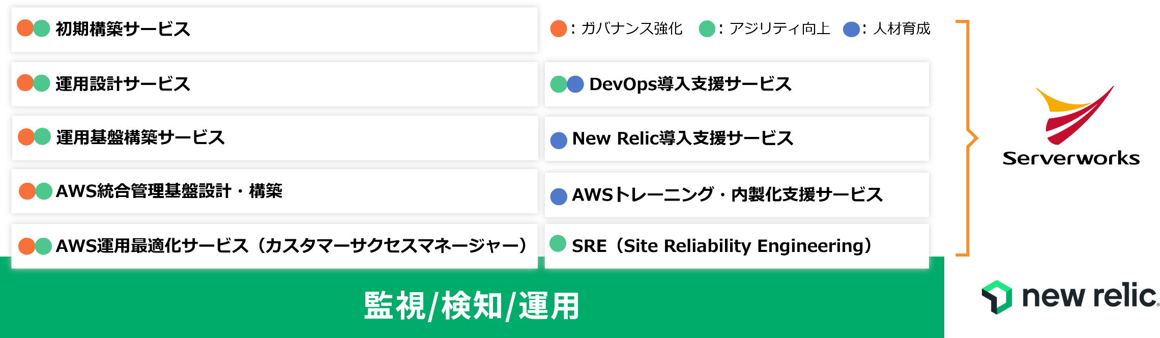 オブザーバビリティ監視サービス『New Relic』 - AWS伴走支援ならサーバーワークス